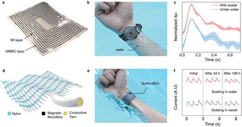 Magnetoelastic Sensors For Pulse Wave Monitoring A Schematic Of The