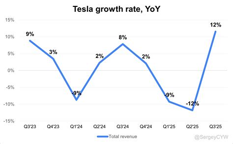 Tesla Q3 2025 Earnings Analysis By Sergey