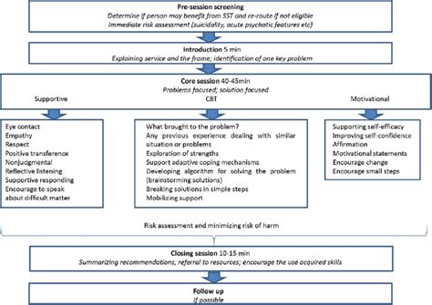 Structure Of Single Session Therapy In Humanitarian Situations