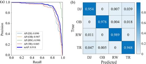 A Precisionrecall Curve And B Confusion Matrix Of The Pruned Yolov5s