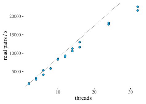 Samtools Threads Surfgagas