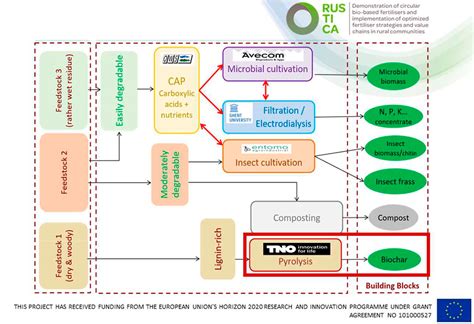 Idconsortium News What Is Biochar And What Are The Main Parameters Affecting Its Quality