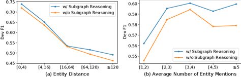 Figure 1 From Document Level Relation Extraction Via Subgraph Reasoning