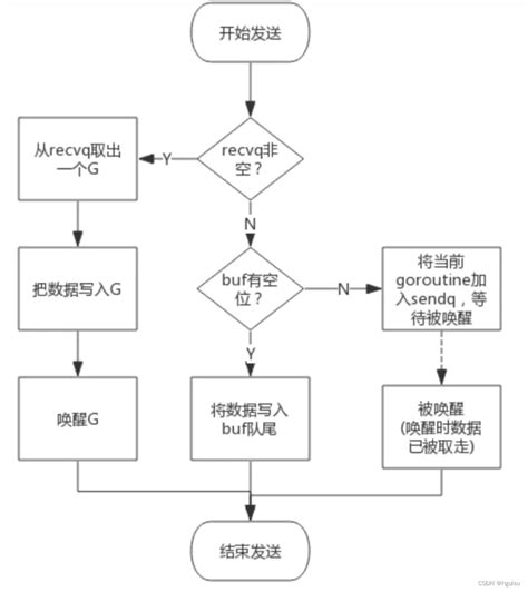go进阶 2 深入理解Channel实现原理