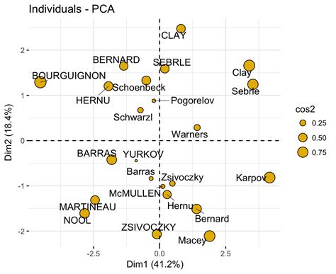 PCA Principal Component Analysis Essentials Articles STHDA