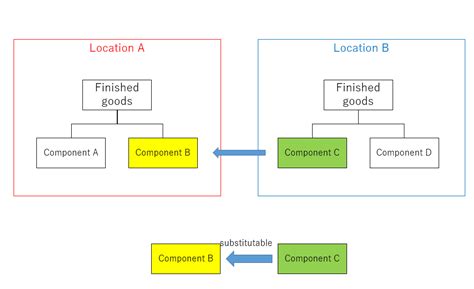 Solved When I Want To Substitute Components At Different SAP Community