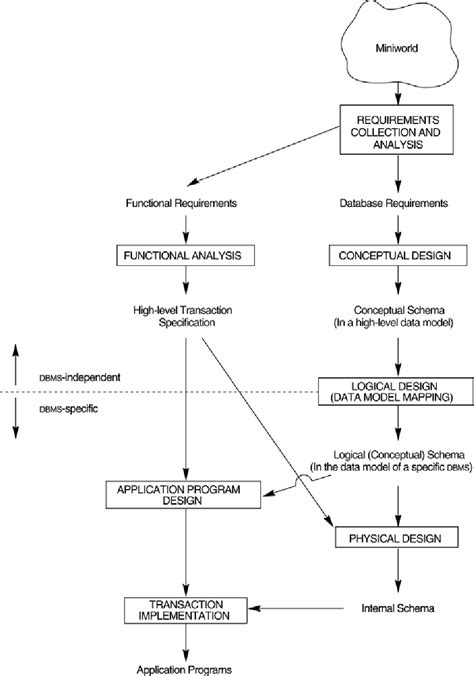 figure 2 1 from improving conceptual modelling in database design semantic scholar