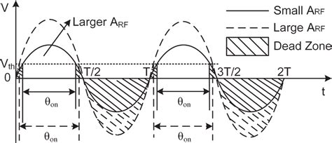 Conduction Angle Of The Proposed Rectifier For Different Rf Signal