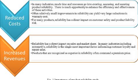 Figure 1 From Products Reliability Assessment Using Monte Carlo Simulation Semantic Scholar