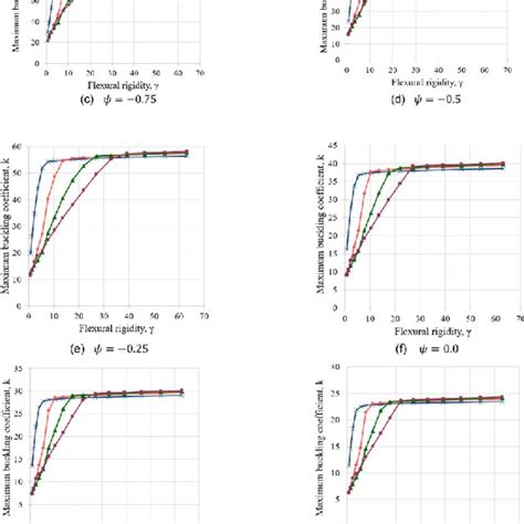 3 Critical Buckling Coefficients K Versus Different Flexural