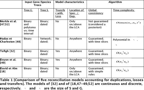 Table 1 From Models Algorithms And Programs For Phylogeny Reconciliation Semantic Scholar