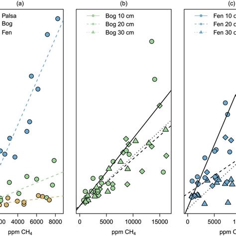 Methane Oxidation Rates Increase Linearly With Ch4 Headspace Download Scientific Diagram