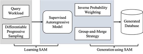 Sam Ml For Data Management