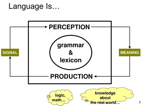 Ppt Language Production Powerpoint Presentation Free Download Id979837