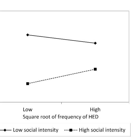 Three Way Interaction Predicting Earnings Growth With Frequency Of