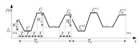 Figure 3 From Radar Waveform Design And Multi Target Detection In Vehicular Applications