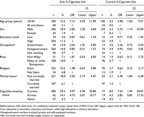 Complex Sampling Multivariate Logistic Regression For Ever And Current Download Scientific