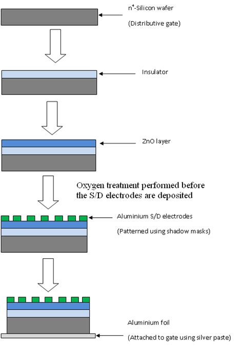 1 Zno Tft Fabrication Process Download Scientific Diagram