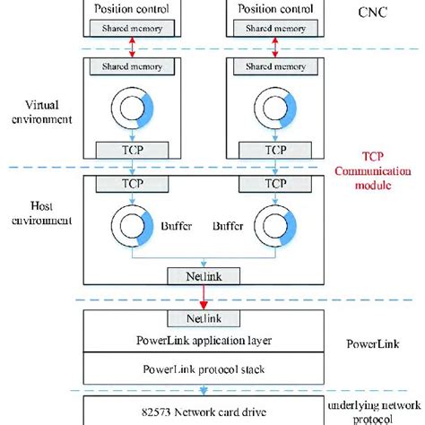 Software Architechture Of The Communication Module Download