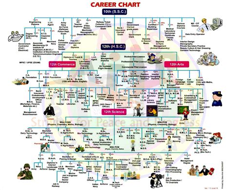 Career Chart