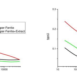 The Tan As A Function Of Frequency For All The Samples Modified With Download Scientific
