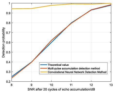 Radar Target Detection Algorithm Using Convolutional Neural Network To Process Graphically