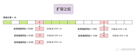 hashmap源码深度剖析，手把手带你分析每一行代码，包会！！！ · gitbook