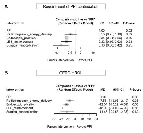Comparative Efficacy For The Requirement Of Ppi Continuation A And Download Scientific