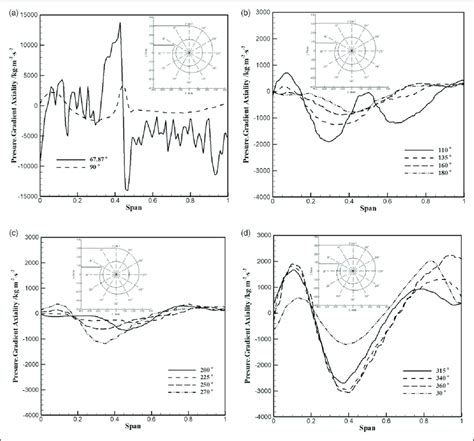 Distributions Of Axial Static Pressure Gradients On Volute Wall A Download Scientific