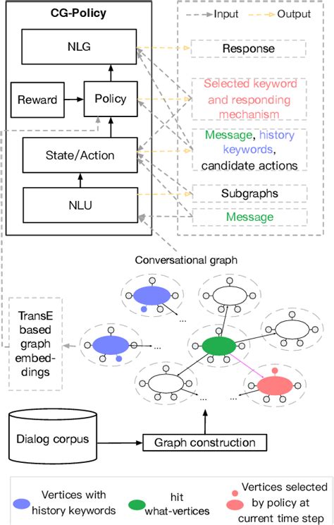 Figure 1 From Conversational Graph Grounded Policy Learning For Open