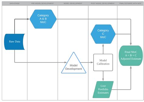 Pdf Margin Of Conservatism Framework For Irb Pd Lgd And Ccf Extended With Numerical Example
