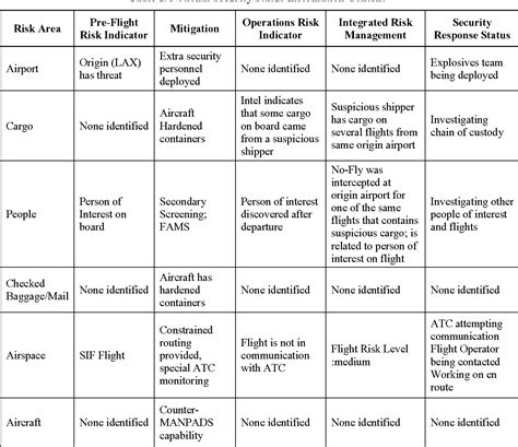 Table From NextGen Flight Security Risk Assessment Information Concept Semantic Scholar