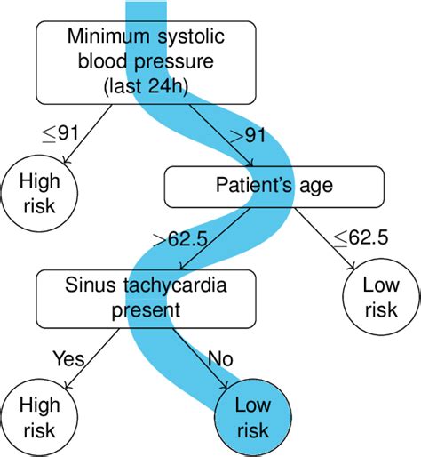 Figure 1 From Task Based Visual Interactive Modeling Decision Trees