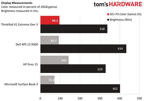 Thinkpad X Extreme Gen Review Green With Envy Tom S Hardware