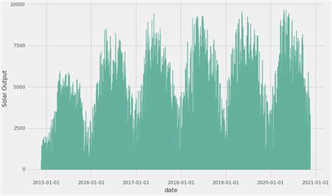preprocessing time series data for supervised learning towards data