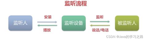 Javaweb监听器javaweb 监听器 Csdn博客