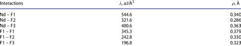 Parameters Of The Interatomic Interaction Potential Download