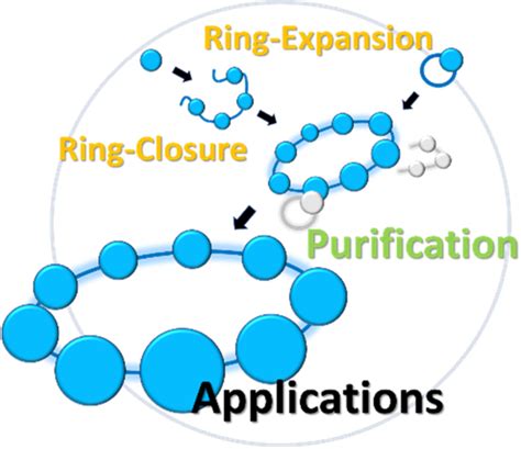 Uses And Properties Of Polymers