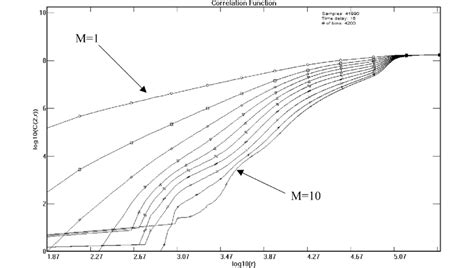 the correlation integral associated with the original time series the download scientific