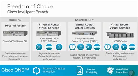 Cisco Dna Series Dna Goes Virtual Cantechit Technology And It Blog