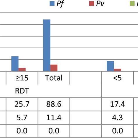 Proportion Of Asymptomatic Malaria Infection By Age And Sex In Boricha Download Scientific