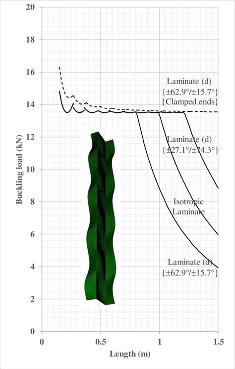 Compression Buckling Load For Z Section Column With Simply Supported