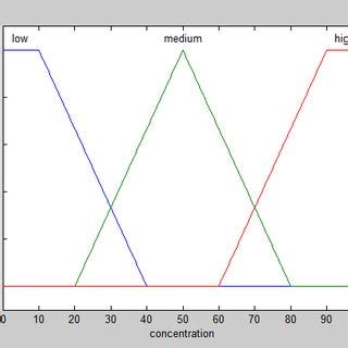 Fuzzy Set For Fuzzy Variable Concentration Download Scientific Diagram