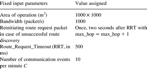 Fixed Input Parameters Used In The Simulator Download Table