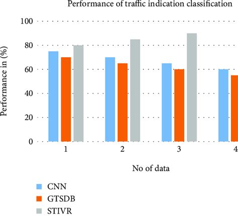 The Analysis Of The Proposed Method No Of Data Performance Of Traffic