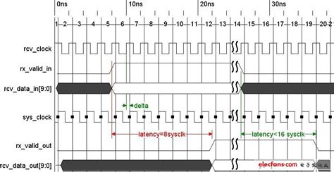 Flexible Buffer Design In Usb30 Physical Layer