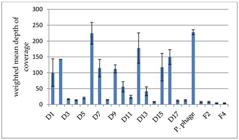 Comparison Of The Weighted Mean Of The Depth Of Coverage Between