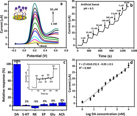 A Wearable Electrochemical Aptasensor Based Mof On Mof Heterostructure For Multi