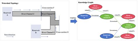 Reservoir Optimization Scheduling Driven By Knowledge Graphs