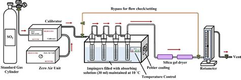 Schematic Representation Of Sampling Apparatus For Efficiency
